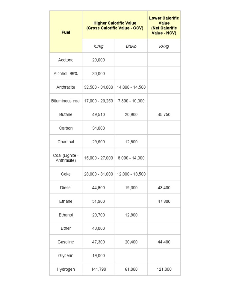 Comparison of Calorific Values and Energy Densities of Various Fuels | PDF