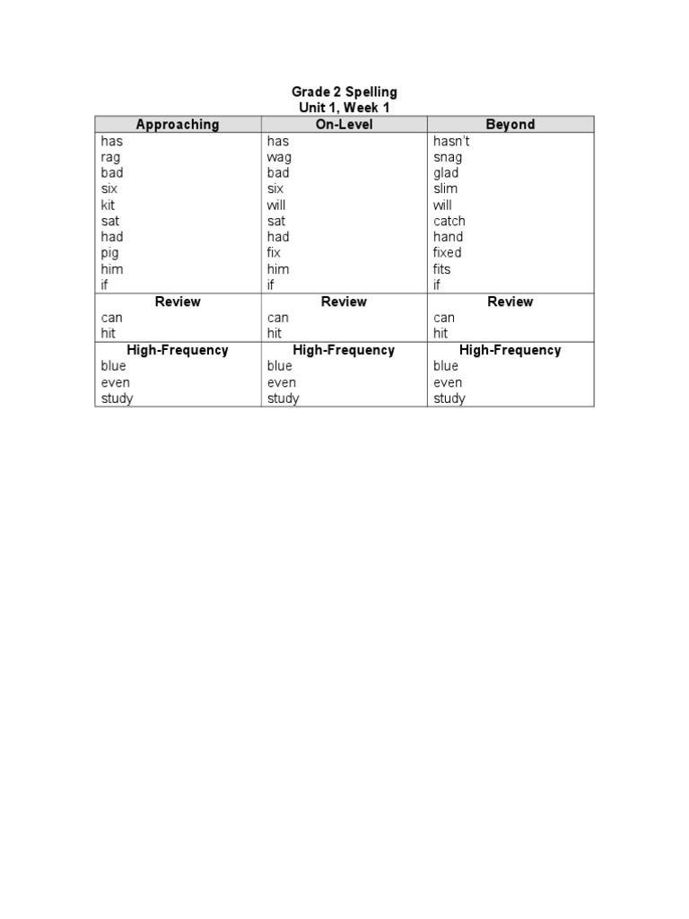 Grade 2 Spelling Unit 1, Week 1 Approaching On-Level Beyond | PDF