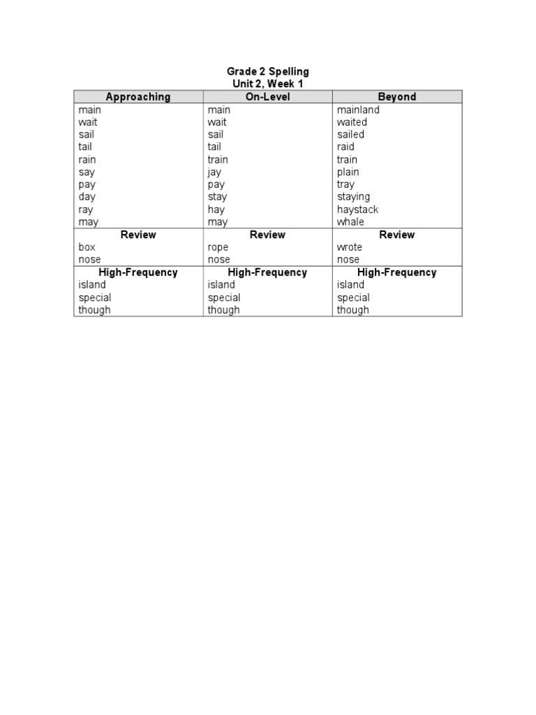 Grade 2 Spelling Unit 2, Week 1 Approaching On-Level Beyond | PDF ...