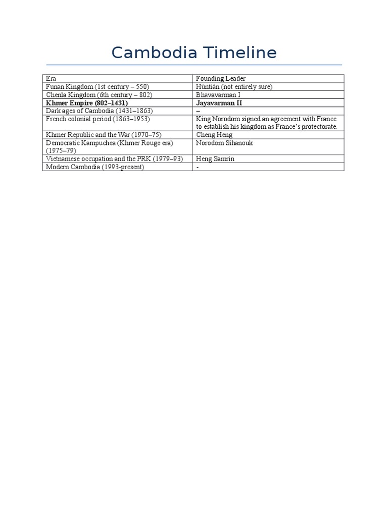 Cambodia Timeline: Khmer Empire (802-1431) Jayavarman II | PDF | Travel