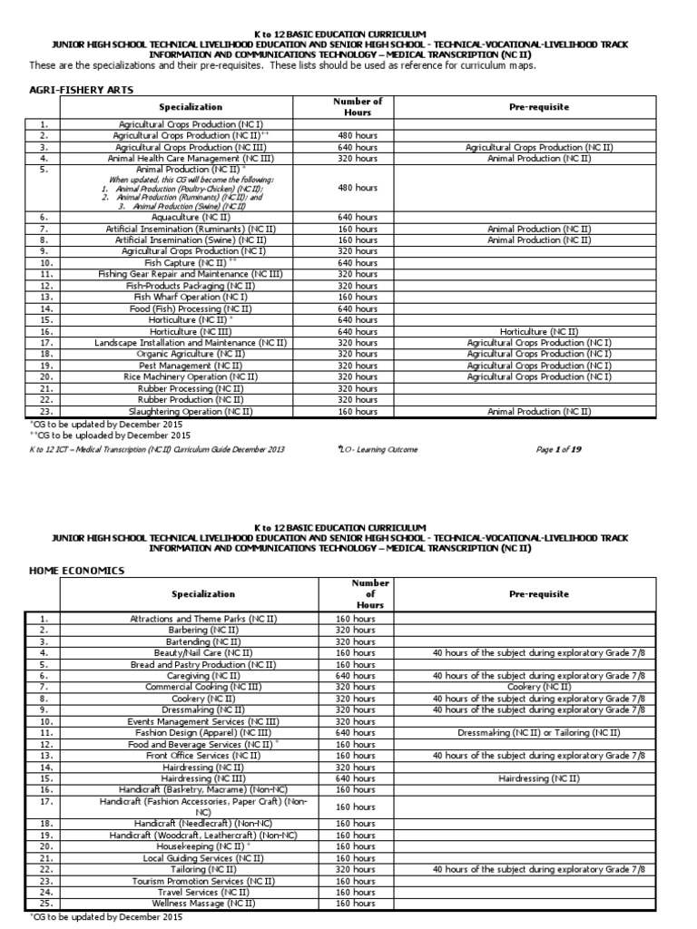ICT - Medical Transcription NC II 20151119 | PDF | Competence (Human ...