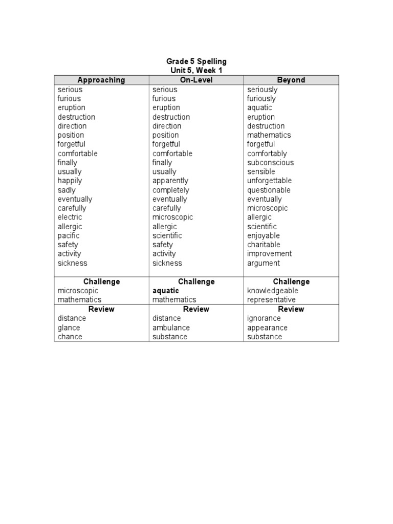Grade 5 Spelling Unit 5, Week 1 Approaching On-Level Beyond | PDF