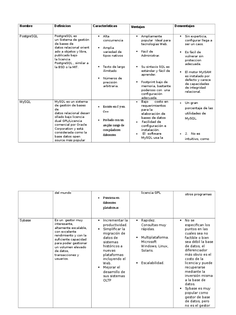 Cuadro Comparativo SGBD | PDF | Mi sql | Servidor SQL de Microsoft
