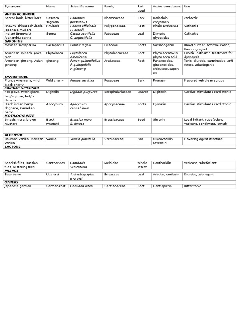 Resins and Resin Combinations | PDF