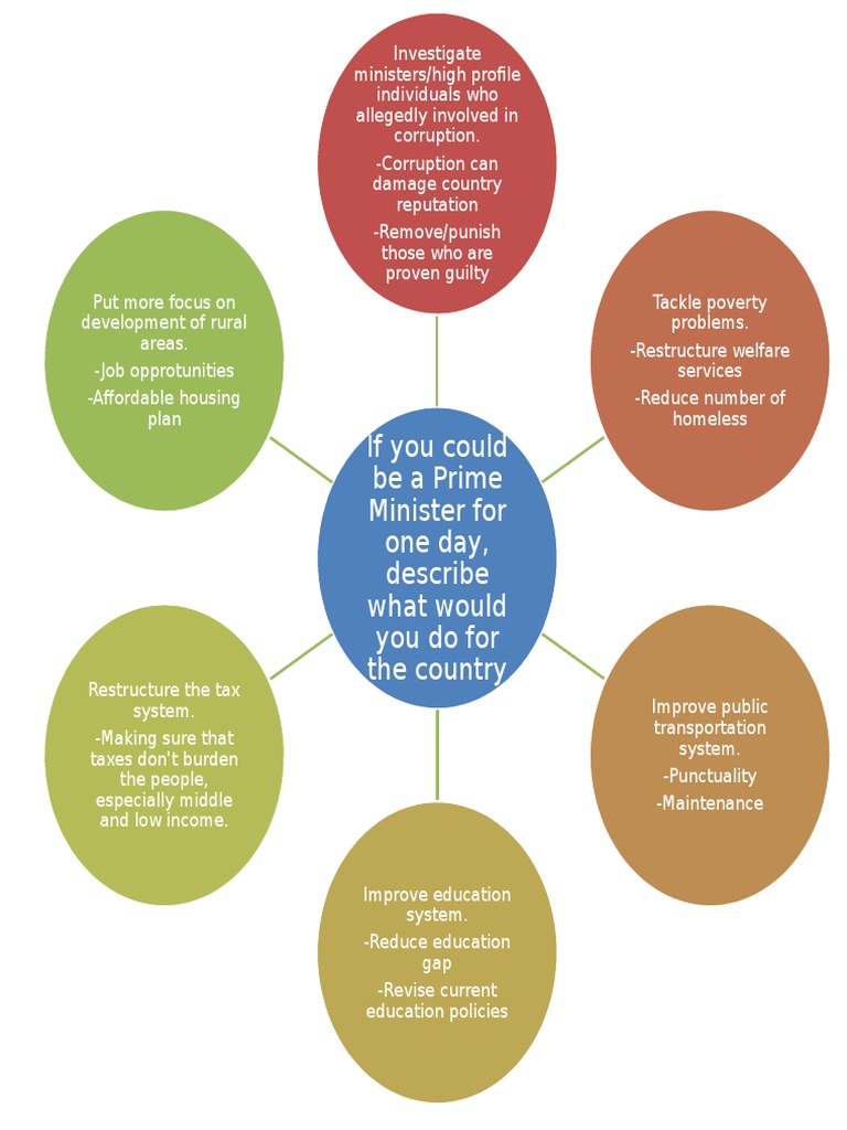Essay Mind Map Sample | PDF