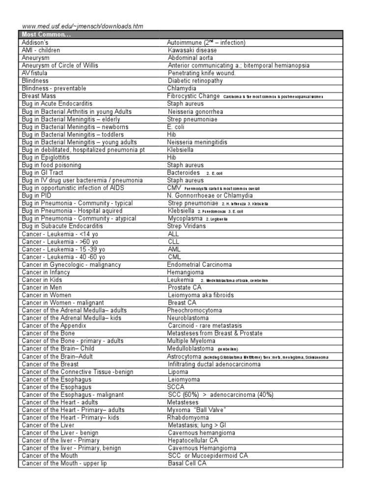 Most Common Medical Conditions, Cancers, Infections, and Diseases by ...