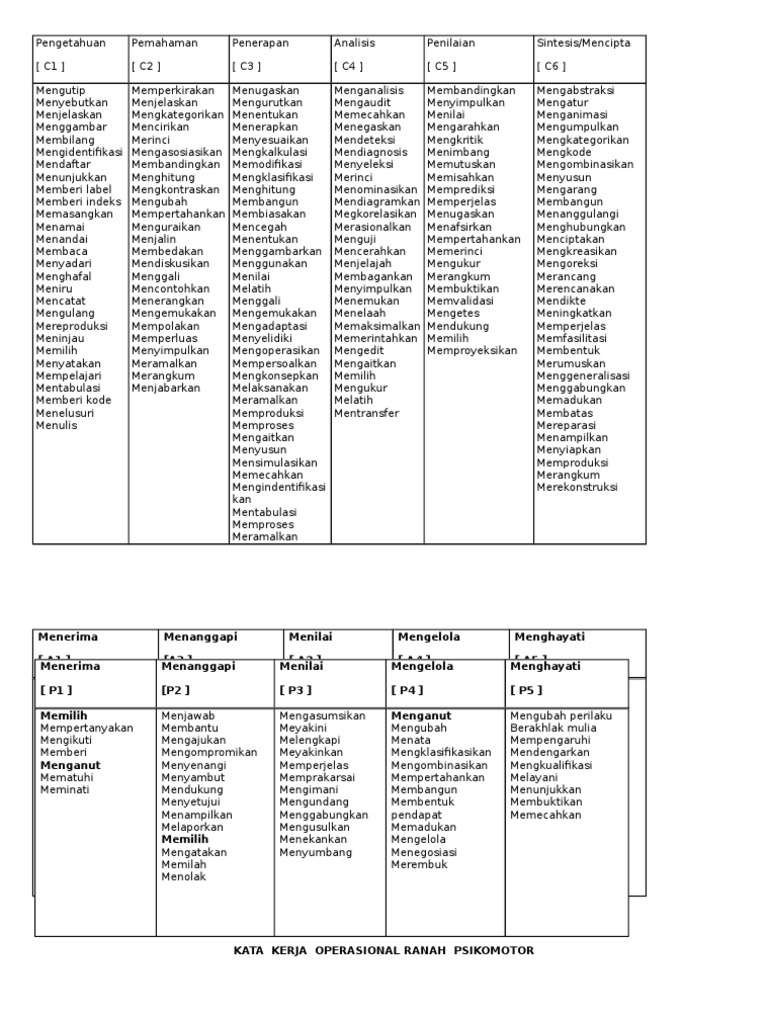 Tabel Taksonomi Bloom | PDF