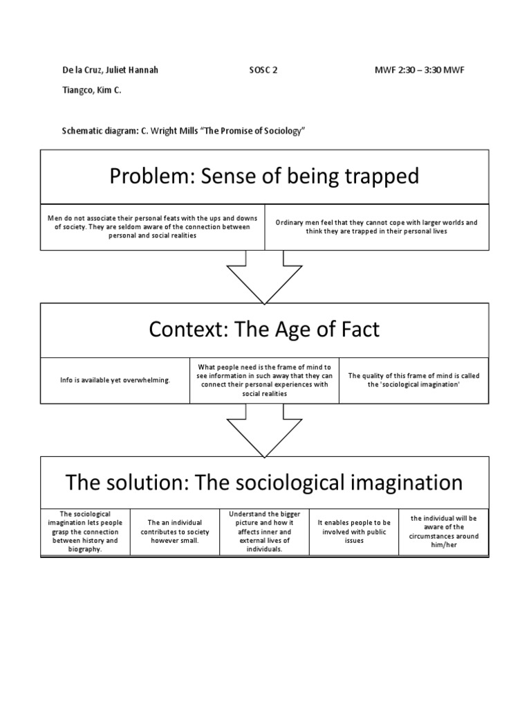 The Sociological Imagination | PDF