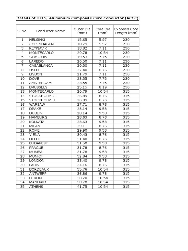 Various HTLS Conductors | PDF | Computers
