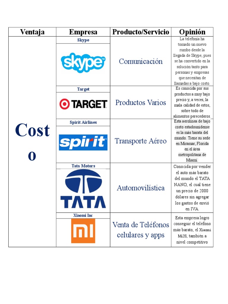 20 Empresas Que Tienen Las 4 Ventajas Competitivas | Google | Internet