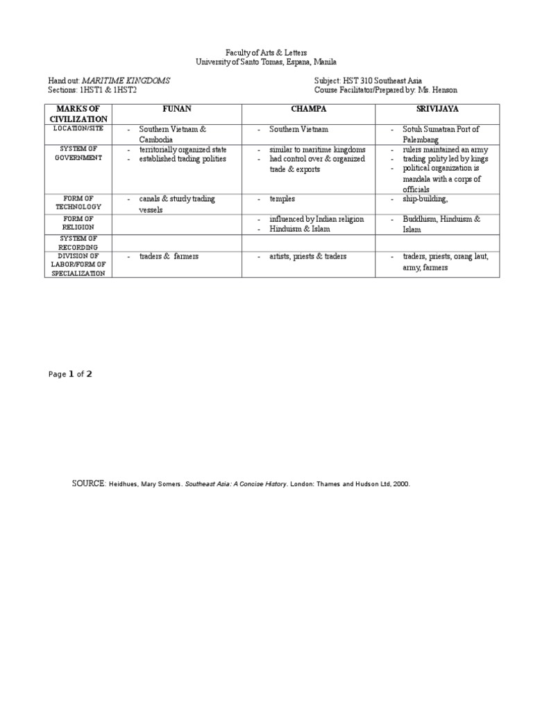 Marks of Civilization Funan Champa Srivijaya: Location/Site System of ...