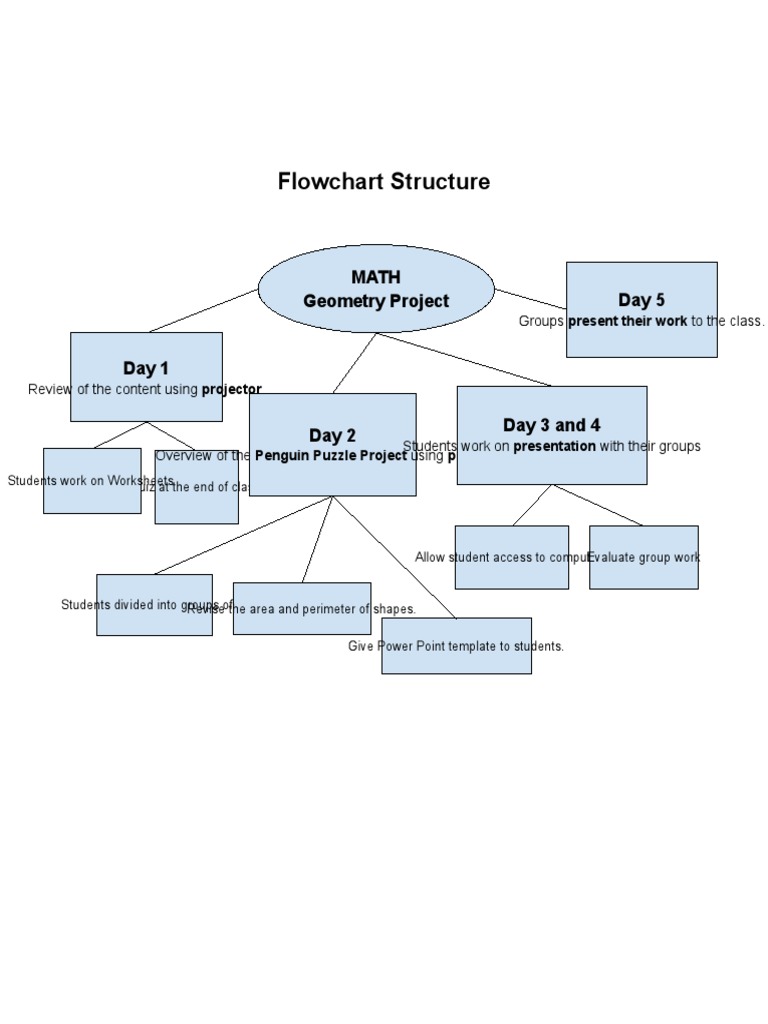 Flowchart Structure: Day 5 Math Geometry Project | PDF