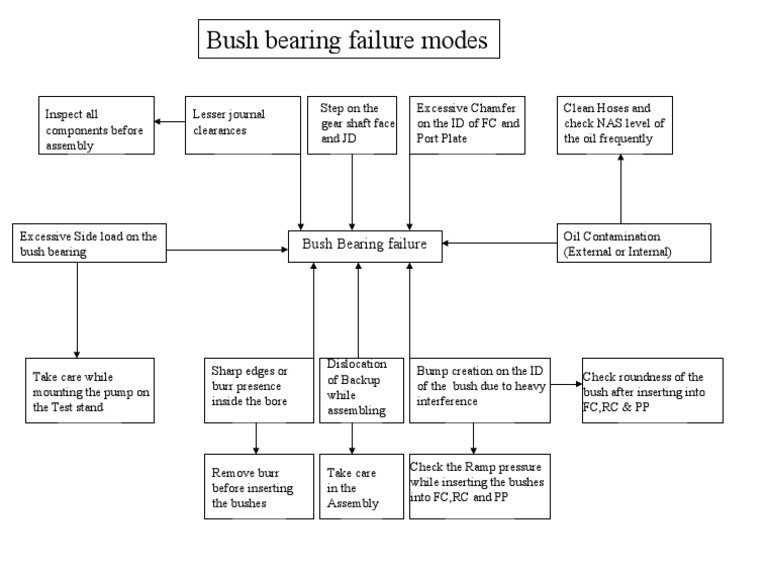 Bush Bearing Failure Modes | PDF