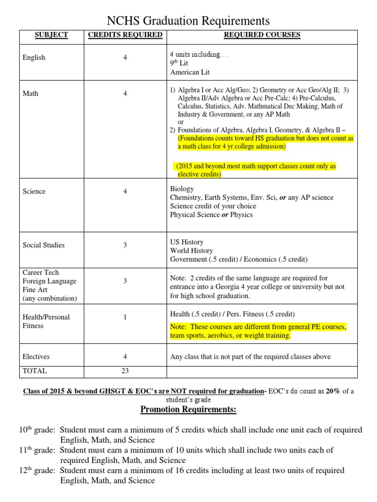 Graduation Requirements | PDF | Science & Mathematics