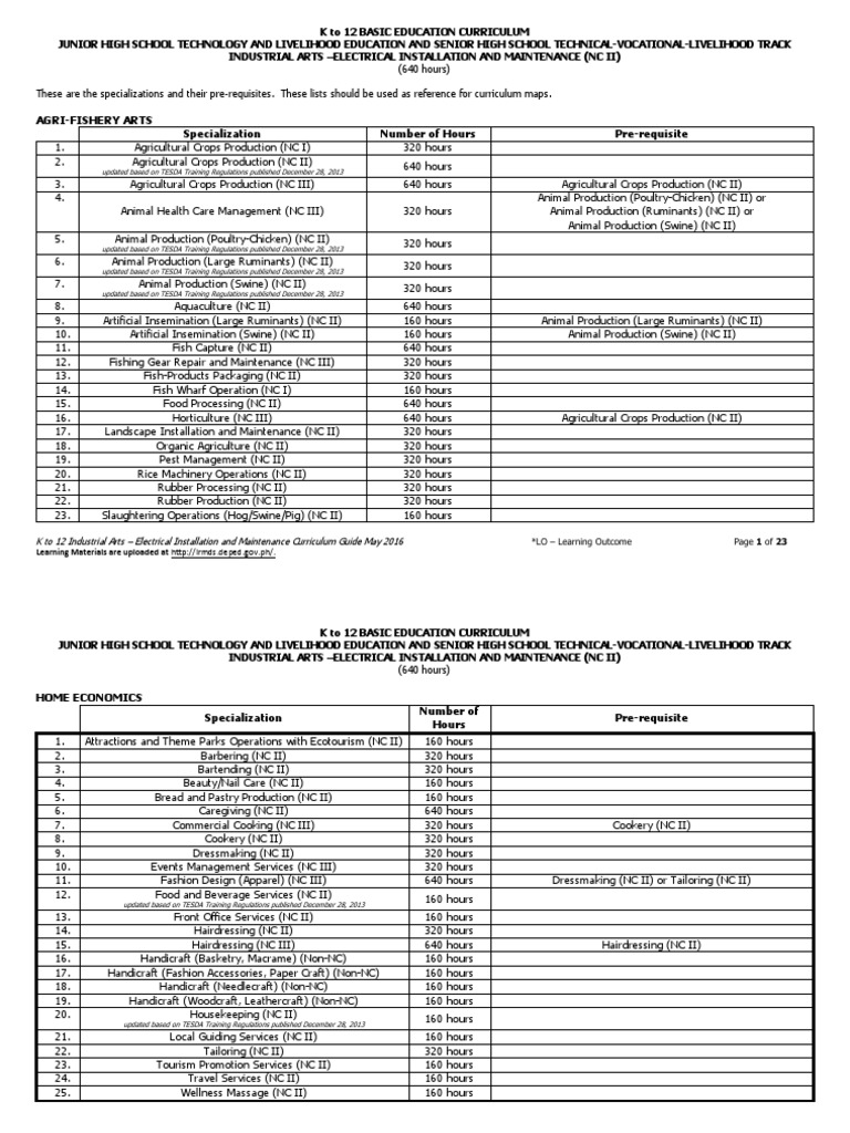 EIM Curriculum Guide for Senior High School | PDF | Competence (Human ...