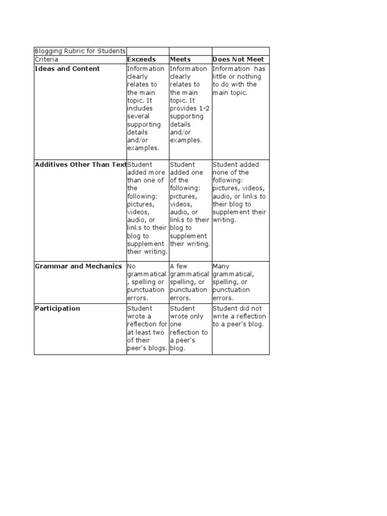 Rubric For Student Blogs | PDF