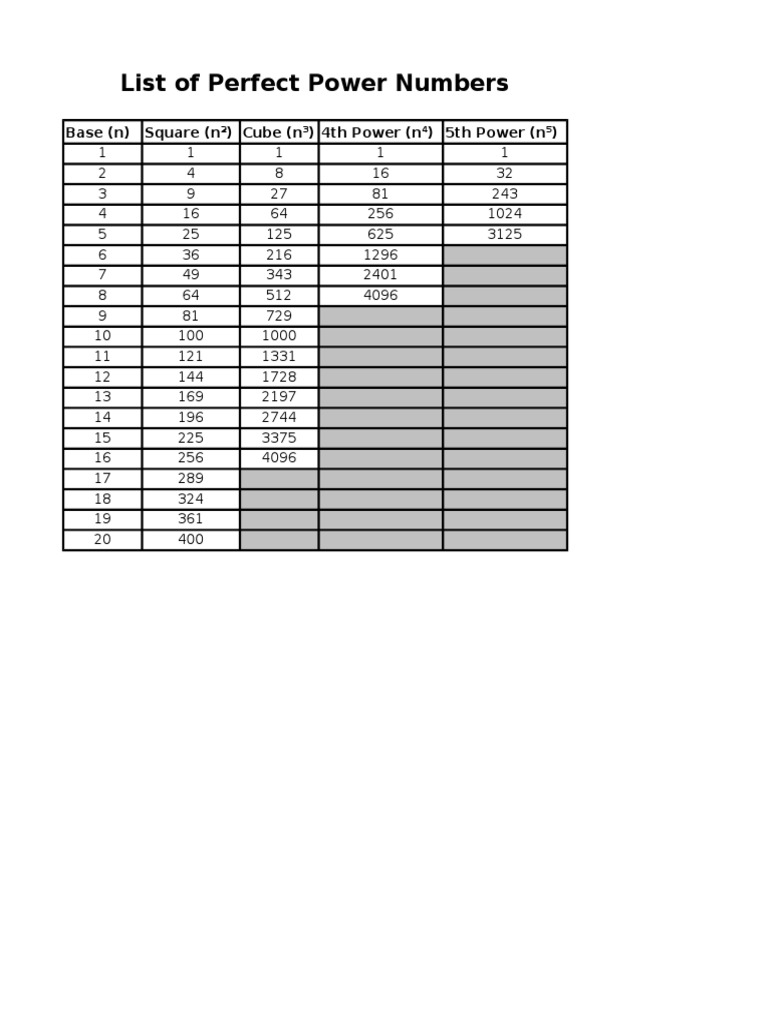 List of Perfect Power Numbers | PDF