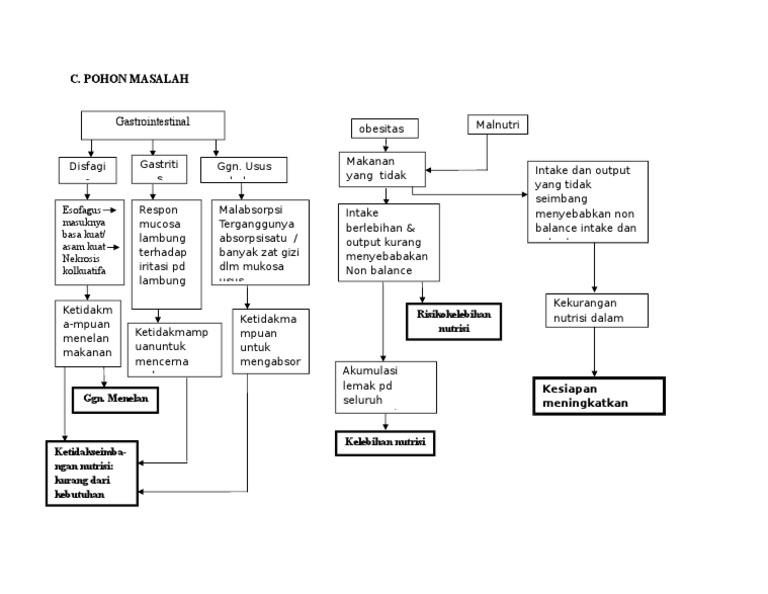 Pathway Gangguan Nutrisi dan Obesitas | PDF | Kesehatan Holistik