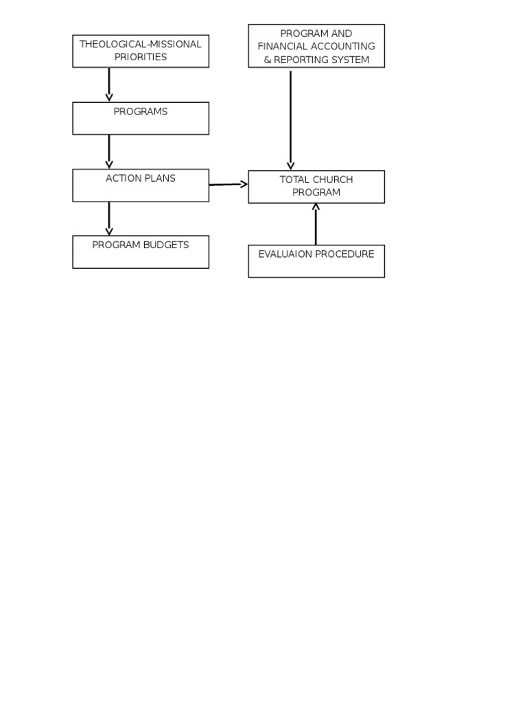 Ppbs Model For A Local Church | PDF