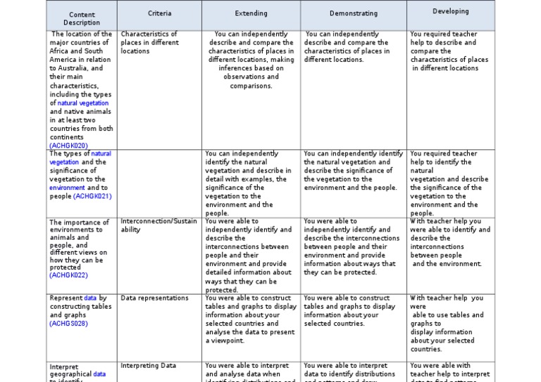 Year 4 Geography Sustainability Rubric | PDF | Data | Geography