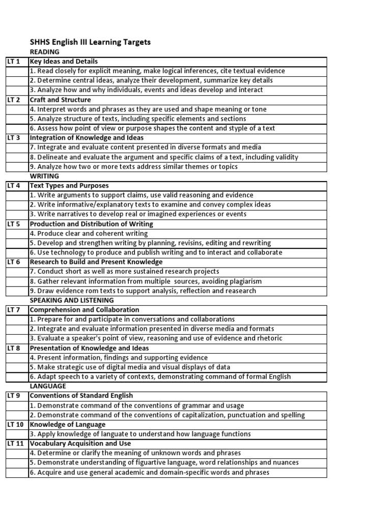 Learning Targets | PDF | Knowledge | Human Communication