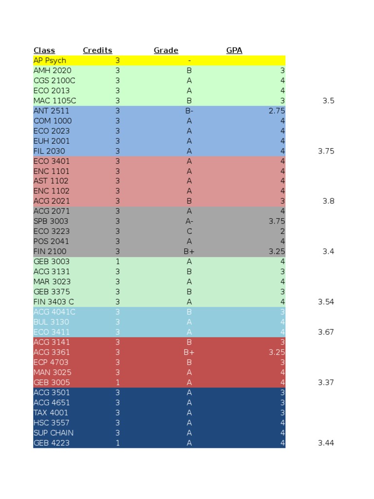 Class Credits Grade GPA | PDF | Business
