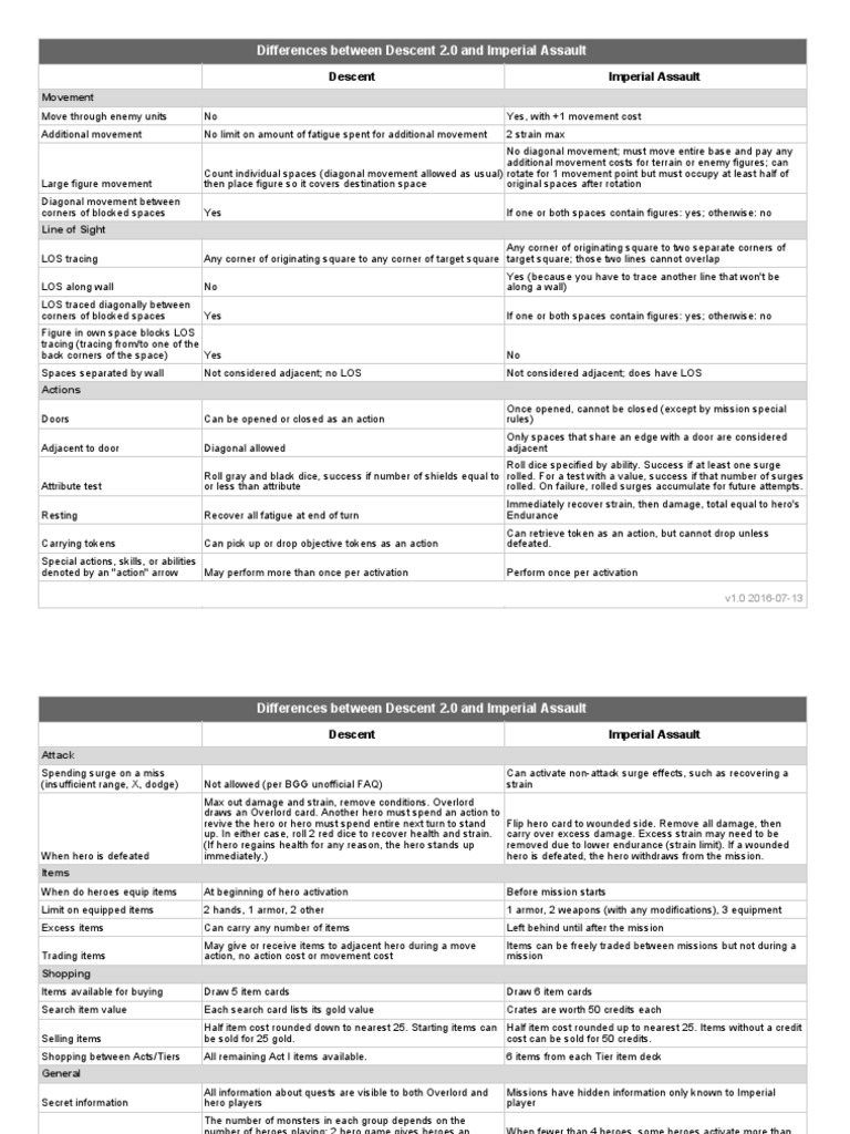 Differences Between Descent 2.0 and Imperial Assault | PDF | Gaming ...