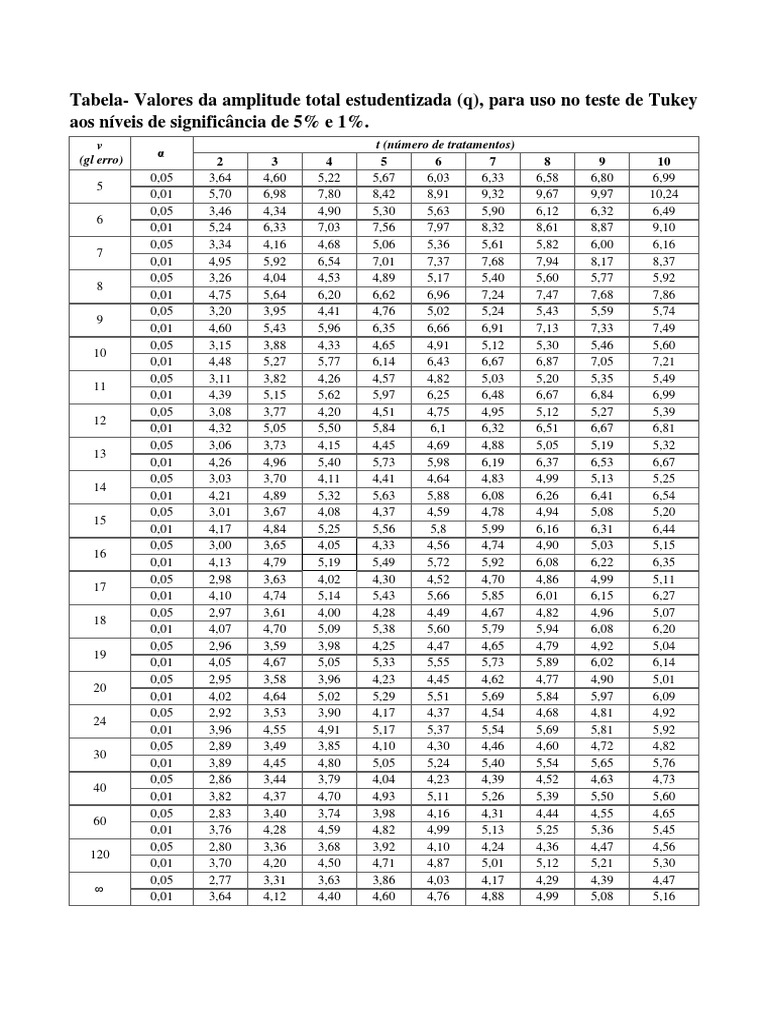 Tabela Teste de Tukey | PDF | Métodos e Materiais de Ensino