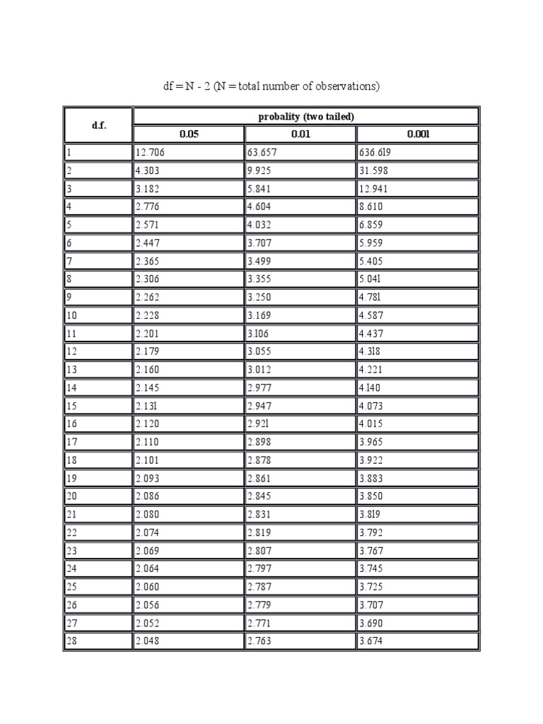 T Test Table | PDF