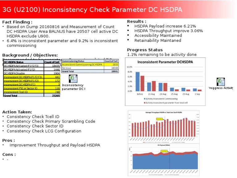 Report 3G (U2100) Inconsistency Check Parameter DC HSDPA | PDF | Computers