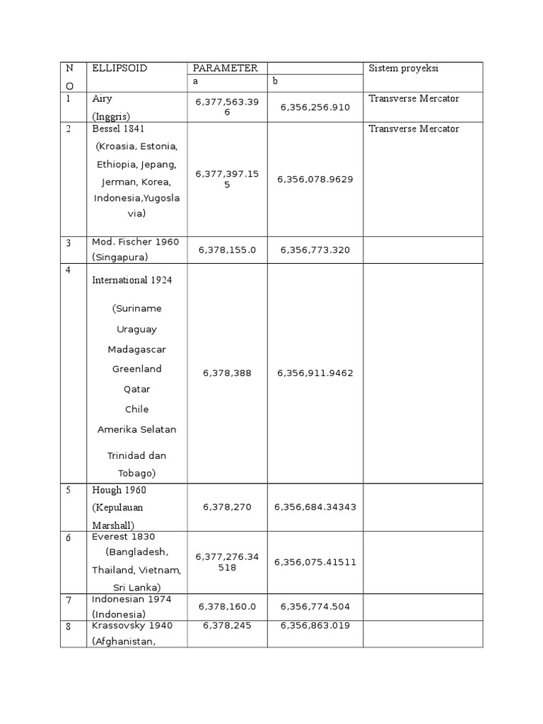 N O Ellipsoid Parameter Sistem Proyeksi A B 1 Airy (Inggris) Transverse ...