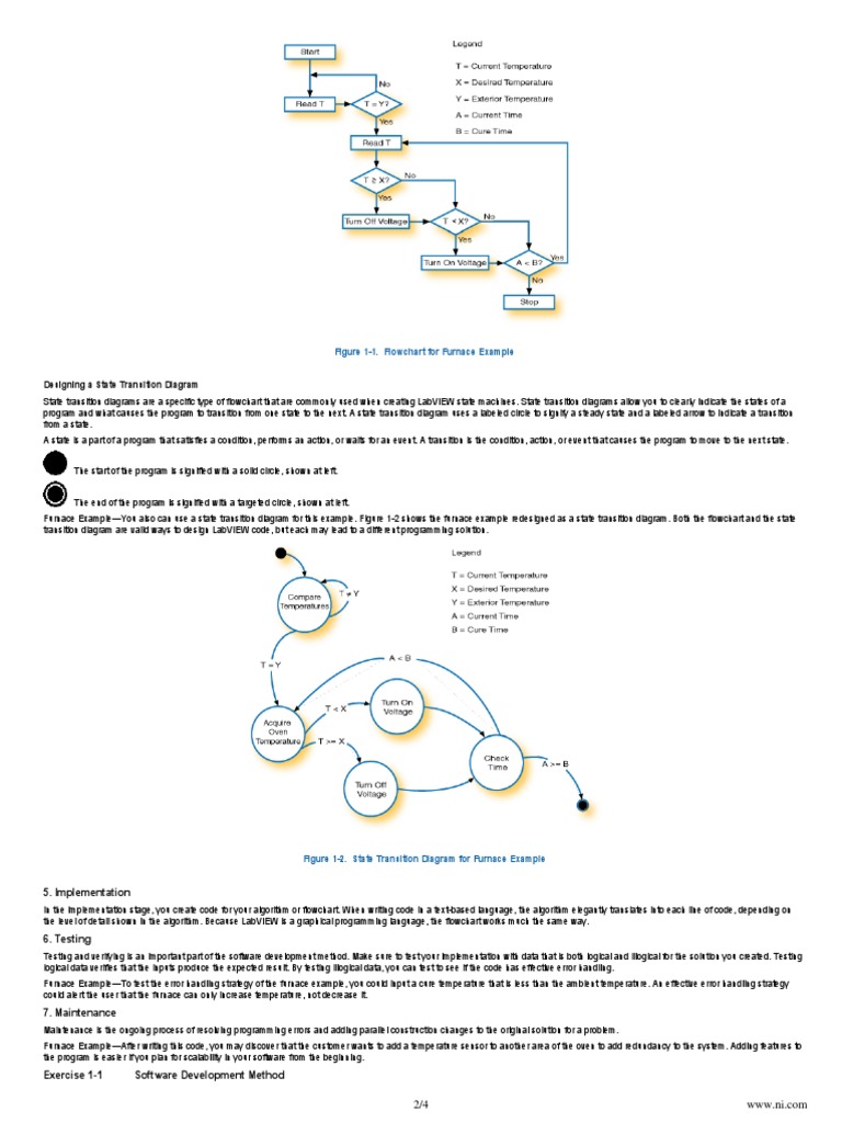 Figure 1-1. Flowchart For Furnace Example: Designing A State Transition ...