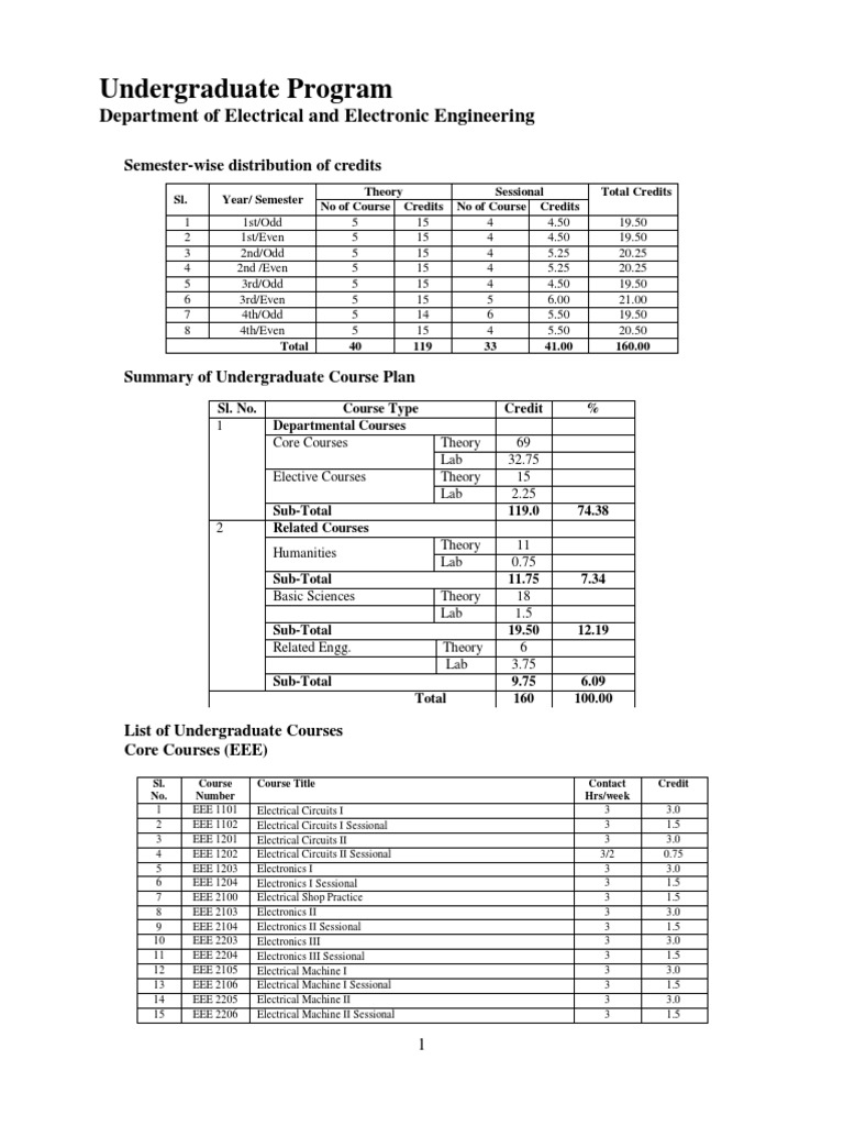 EEE Undergraduate Program | PDF | Electrical Engineering | Relay