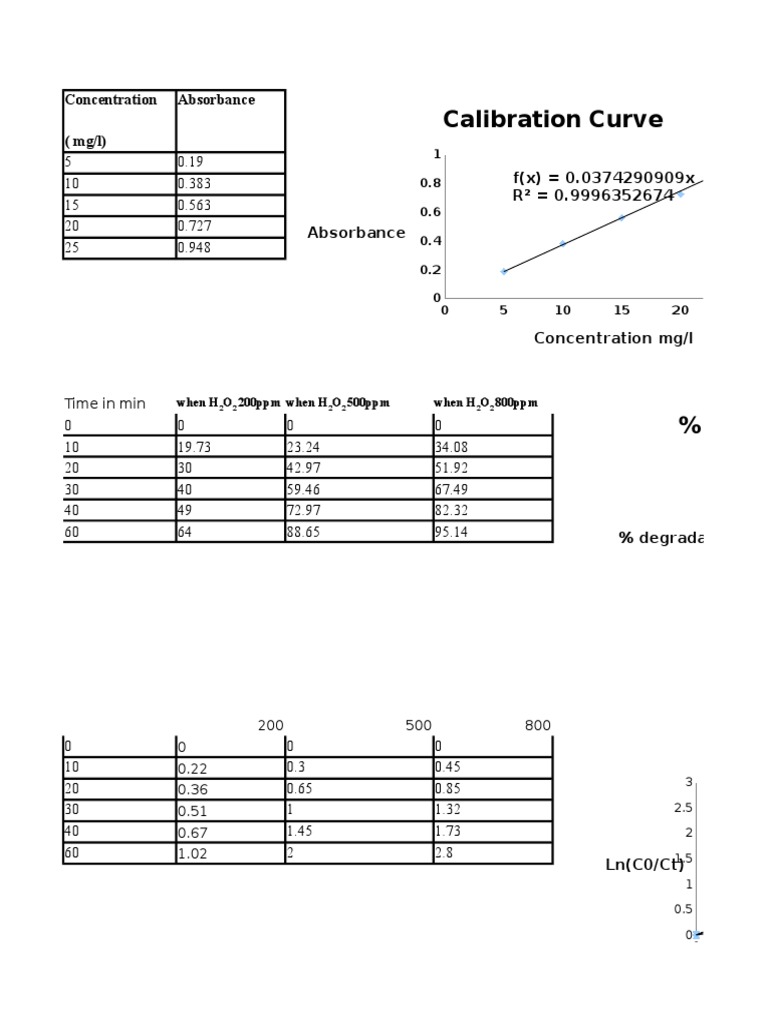 Calibration Curve: Concentration Absorbance (MG/L) F (X) 0.0374290909x ...