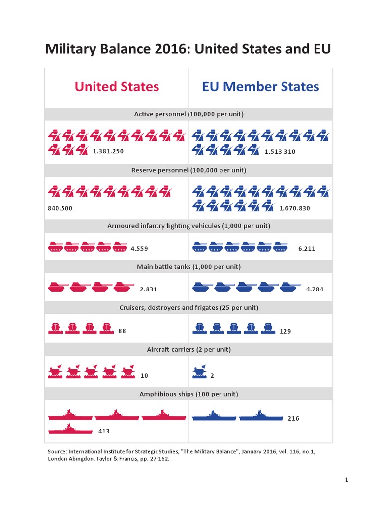 Military Balance 2016: US vs EU Forces | PDF | History