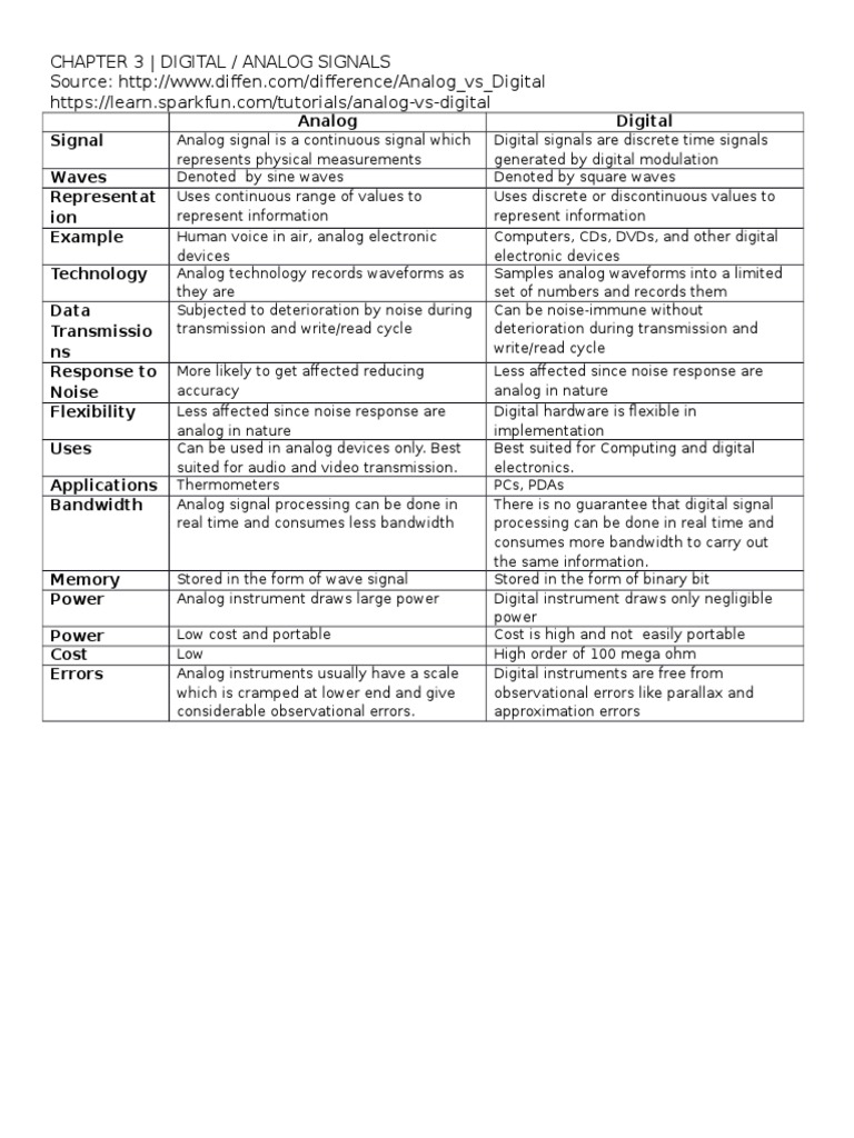 Chapter 3 - Digital / Analog Signals | PDF | Signal (Electrical ...