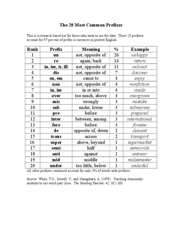The 20 Most Common Prefixes | PDF | Wellness | Science & Mathematics
