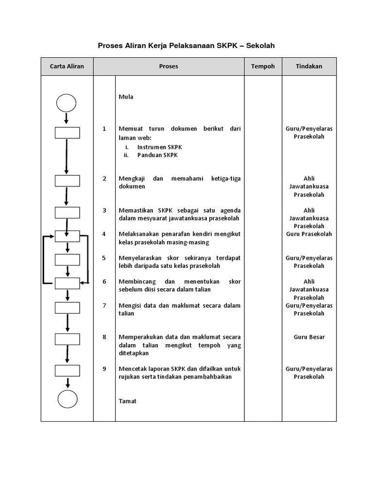 Proses Aliran Kerja Pelaksanaan SKPK | PDF