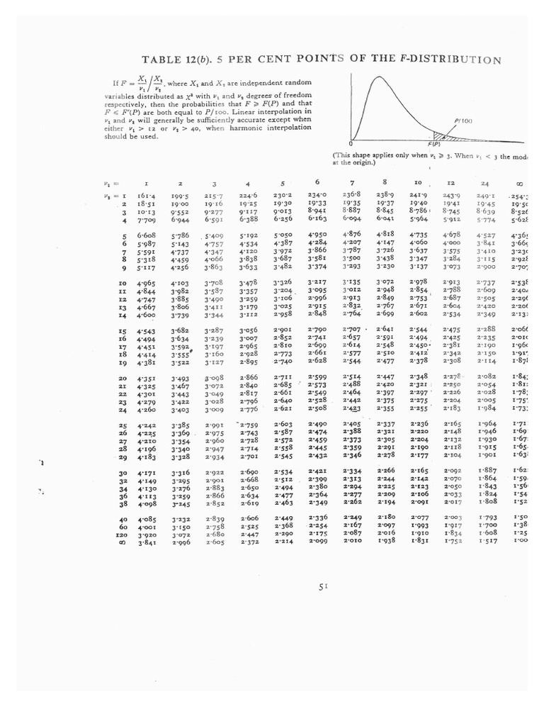 Statistical Table