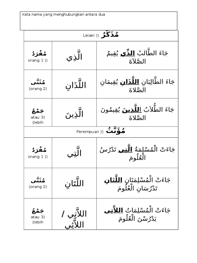 Jadual Isim Mausul | PDF