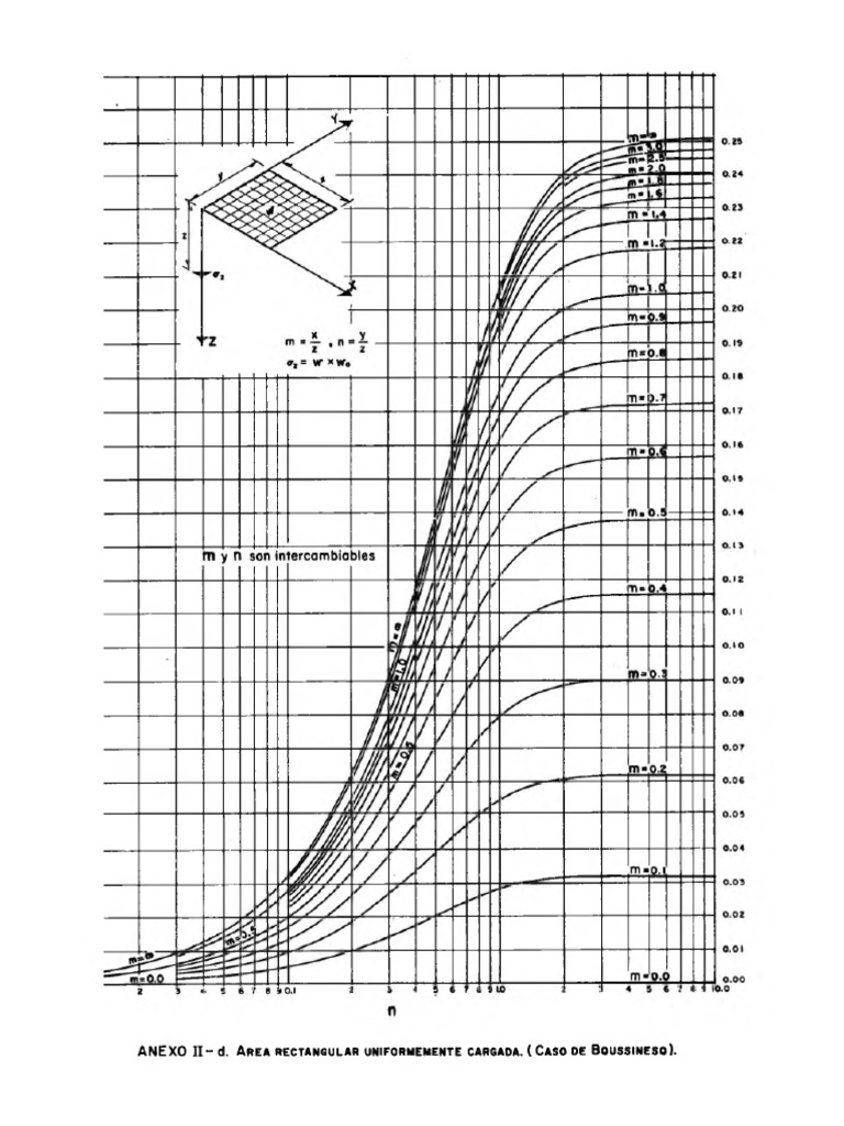 Gráfica de Fadum - Area Rectangular | PDF