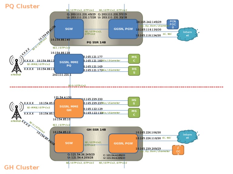 GGSN, PGW SGW: C: 203.111.231.57/29 U: 203.111.231.33/28 C: 203.111.231 ...