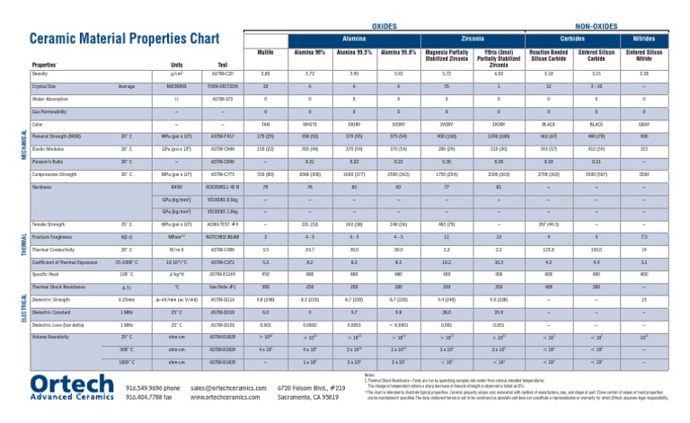 Ortech Advanced Ceramics Material Properties Chart | PDF