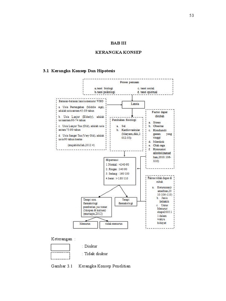Bab 3 Kerangka Konsep (Repaired) | PDF