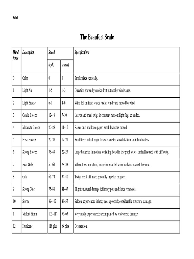 The Beaufort Scale