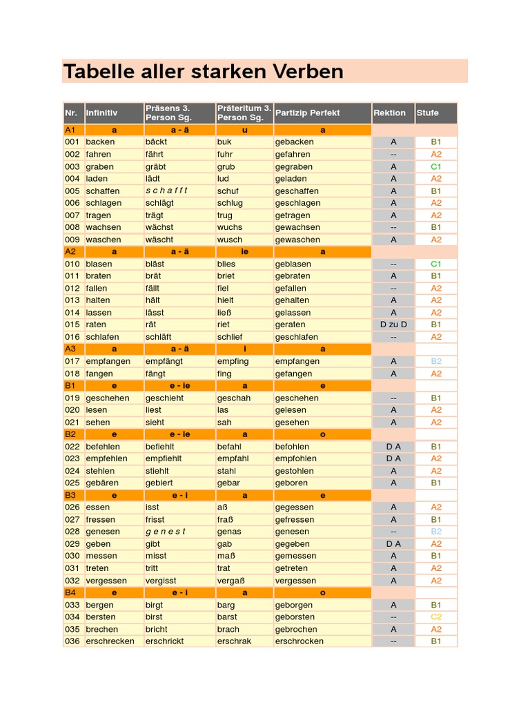 All Strong German Verbs (Tabelle Aller Starken Verben)