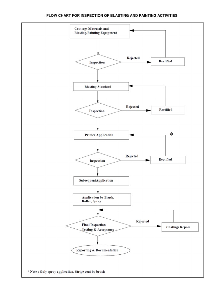 Flow Chart For Inspection of Blasting and Painting Activities | PDF