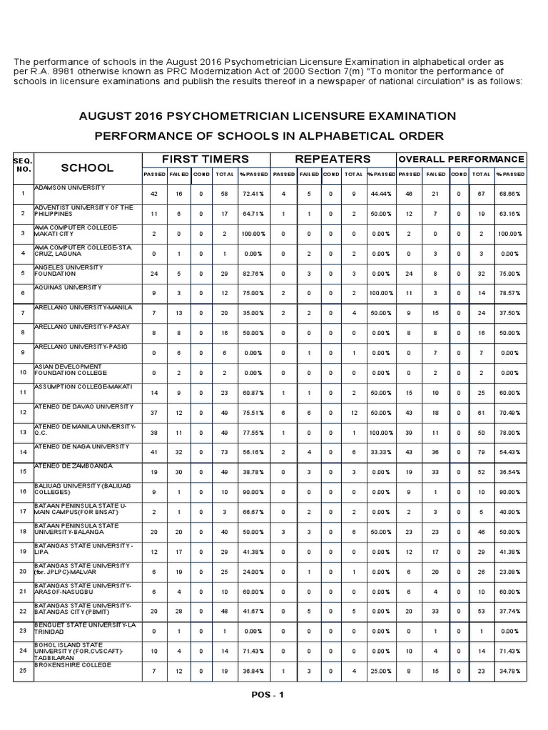 August 2016 Psychometrician Exam School Performance | PDF ...