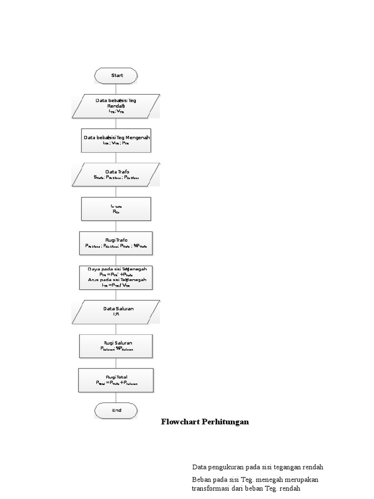 Lampiran A Flowchart Perhitungan Susut Daya Pada Jaringan Tegangan ...