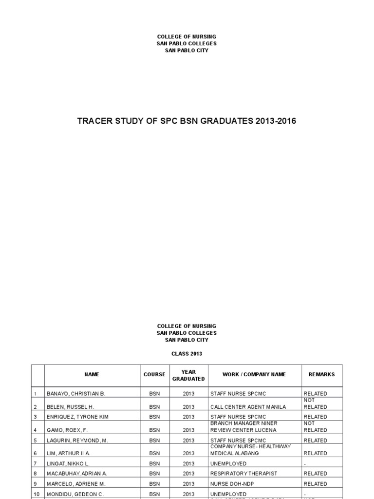 Tracer Study of SPC GRADUATES 2015-2016 | PDF | Academic Degree | Nursing